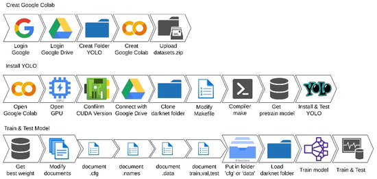 Deep Learning for Clothing Style Recognition Using YOLOv5
