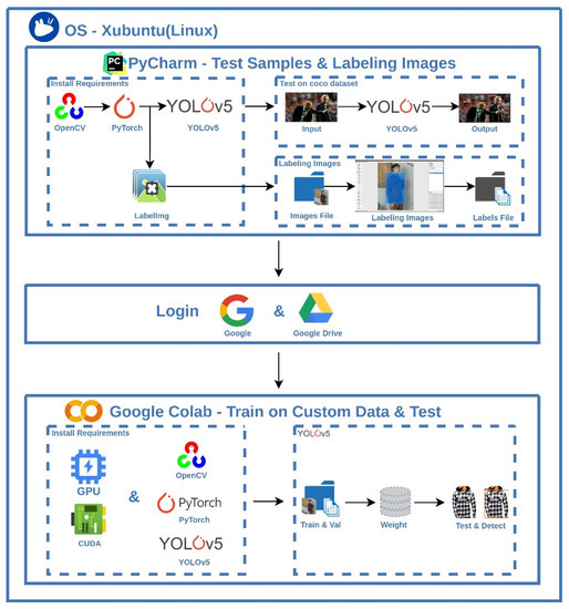 Deep Learning for Clothing Style Recognition Using YOLOv5