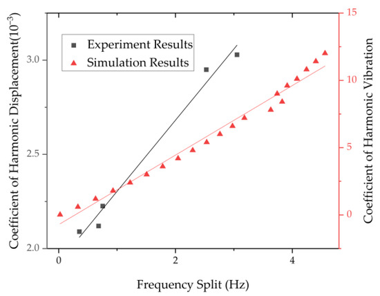 Simulations and Experiments on the Vibrational Characteristics of ...