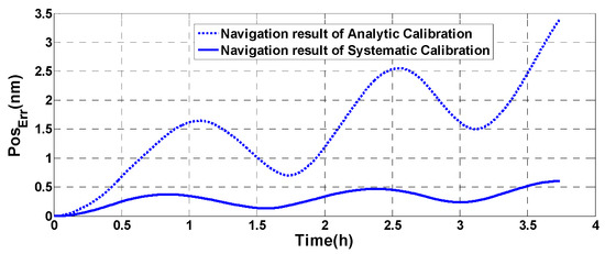 A Systematic Calibration Modeling Method for Redundant INS with Multi-Sensors Non-Orthogonal ...