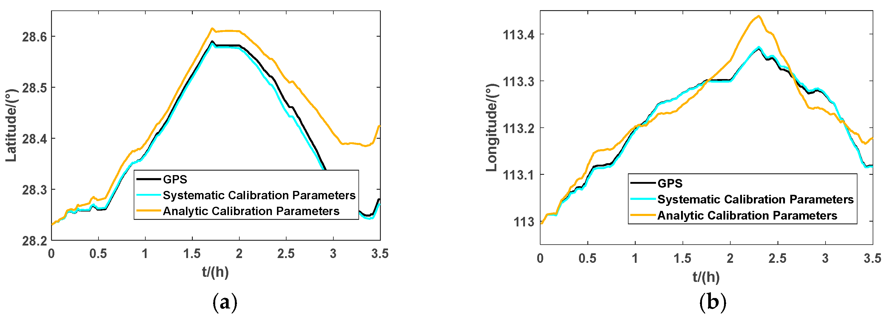 A Systematic Calibration Modeling Method for Redundant INS with Multi-Sensors Non-Orthogonal ...