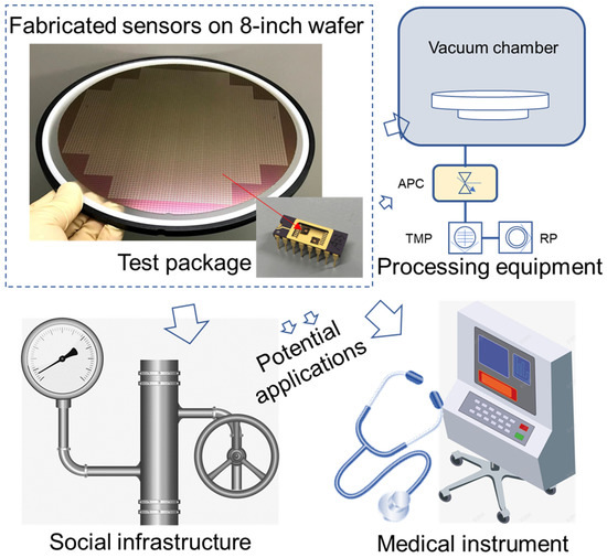 An Ultra-Compact MEMS Pirani Sensor for In-Situ Pressure Distribution ...