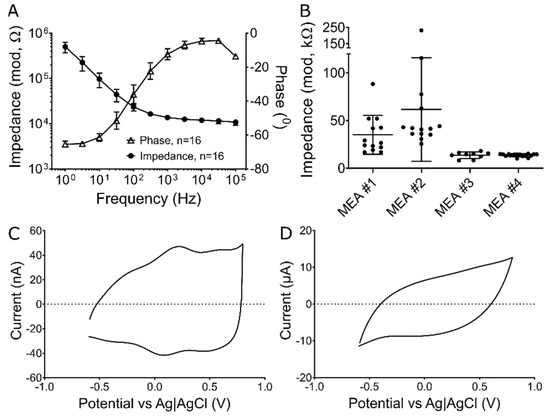 A Novel 3D Helical Microelectrode Array for In Vitro Extracellular ...