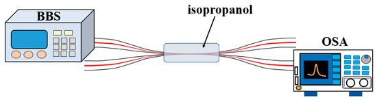 Adaptive Fiber-Ring Lasers Based on Isopropanol Filled Microfiber Coupler for High-Sensitivity ...