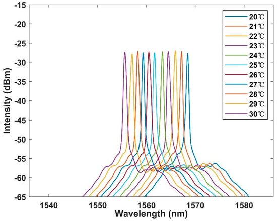Adaptive Fiber-Ring Lasers Based on Isopropanol Filled Microfiber Coupler for High-Sensitivity ...