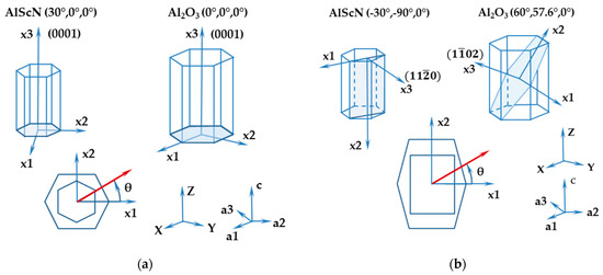 Laser Ultrasound Investigations of AlScN(0001) and AlScN(11-20) Thin ...