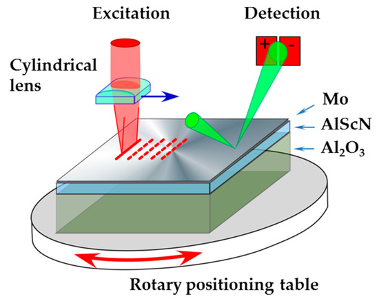 Laser Ultrasound Investigations of AlScN(0001) and AlScN(11-20) Thin ...