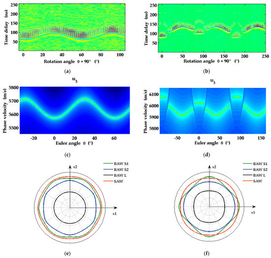 Laser Ultrasound Investigations of AlScN(0001) and AlScN(11-20) Thin ...
