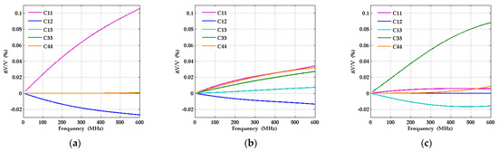Laser Ultrasound Investigations of AlScN(0001) and AlScN(11-20) Thin ...