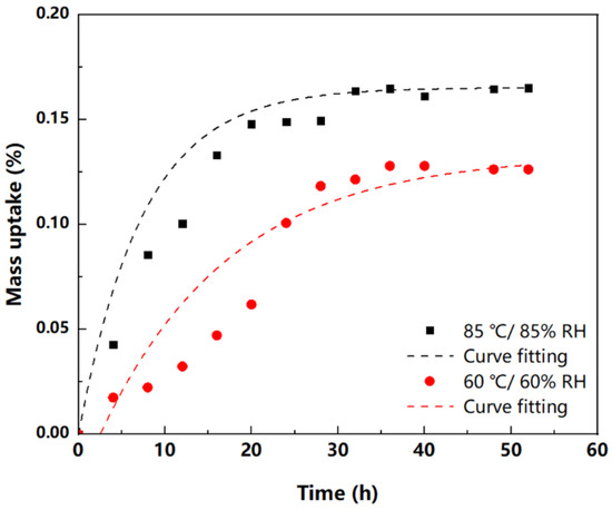 Effects of Moisture Diffusion on a System-in-Package Module by Moisture–Thermal–Mechanical ...