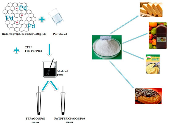 Sodium Metabisulfite in Food and Biological Samples: A Rapid and Ultra ...