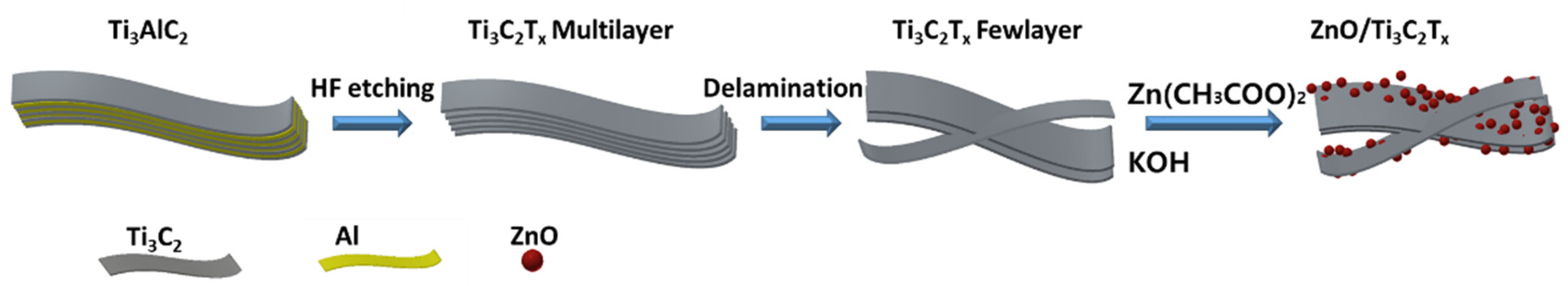 Enhanced Gas Sensing Performance of ZnO/Ti3C2Tx MXene Nanocomposite