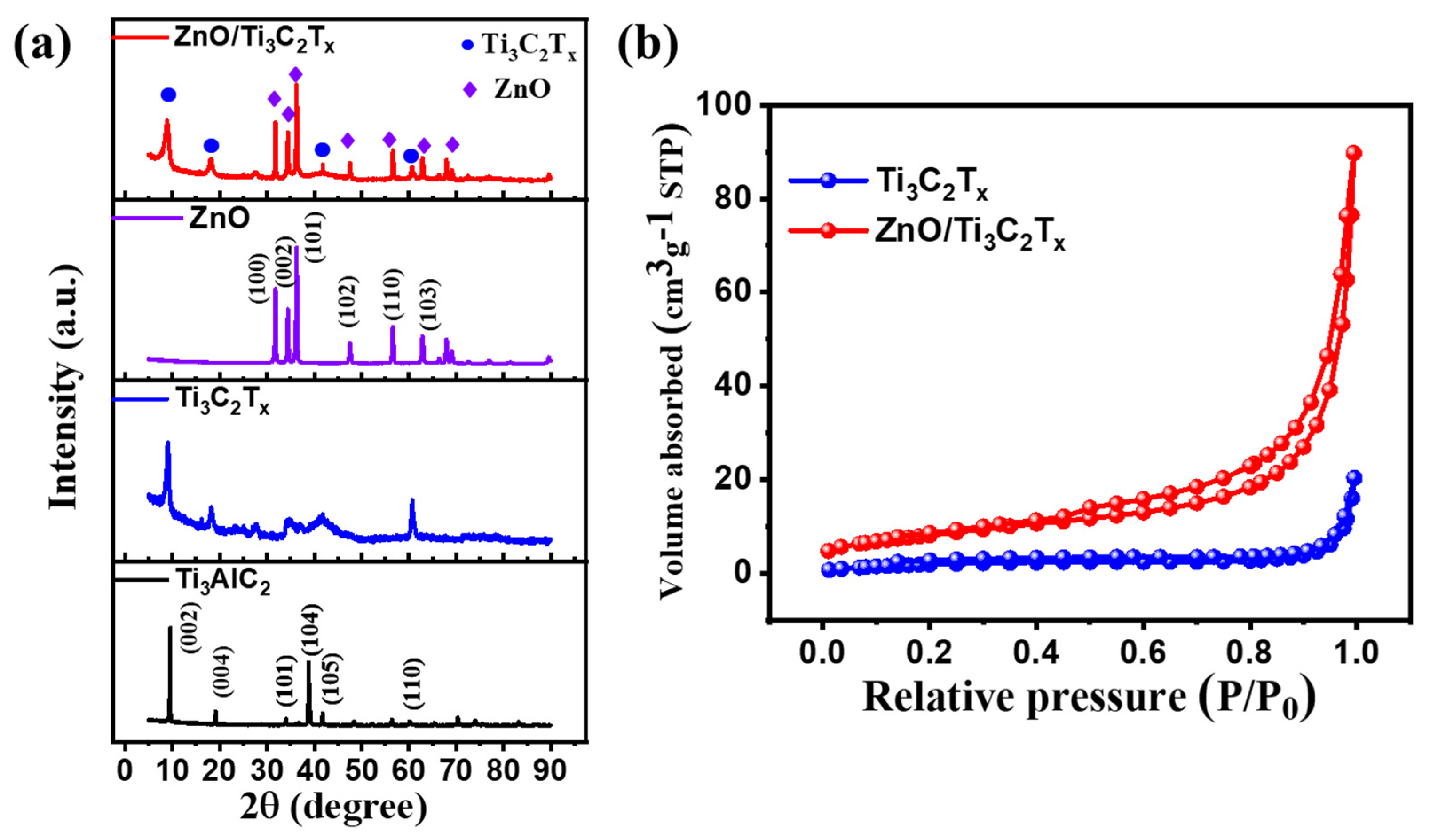 Enhanced Gas Sensing Performance Of Zno Ti3c2tx Mxene Nanocomposite