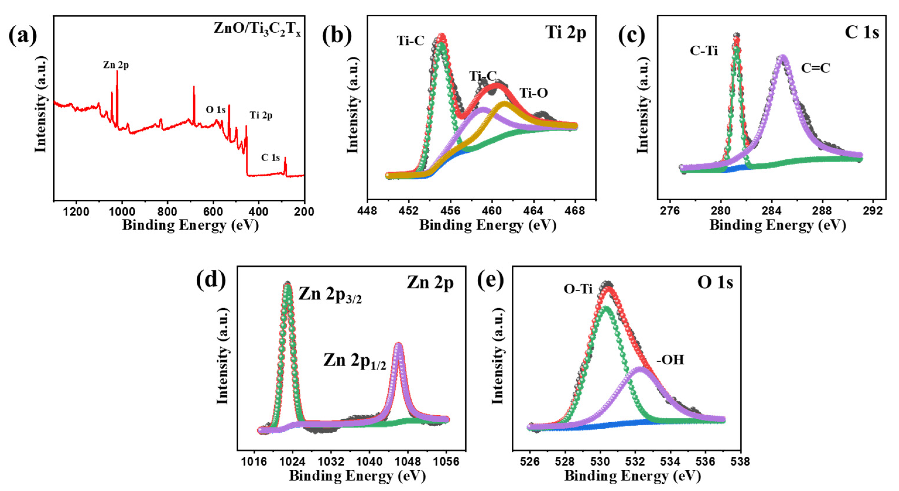Enhanced Gas Sensing Performance of ZnO/Ti3C2Tx MXene Nanocomposite