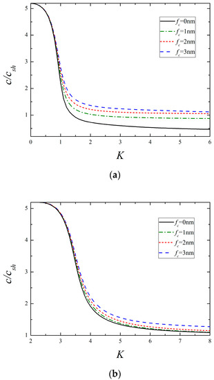 Shear Horizontal Surface Waves in a Layered Piezoelectric Nanostructure ...