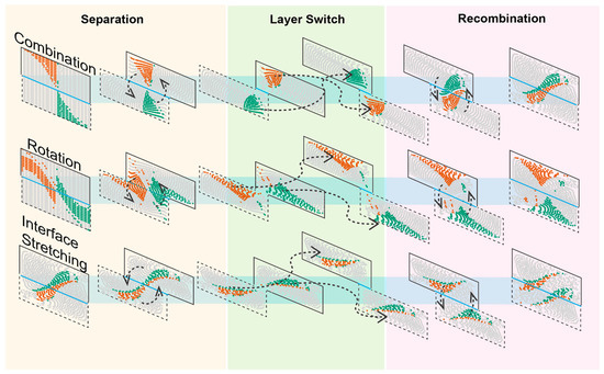 Design and High-Resolution Analysis of an Efficient Periodic Split-and-Recombination ...