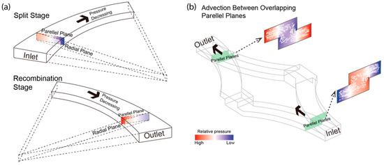 Design and High-Resolution Analysis of an Efficient Periodic Split-and-Recombination ...