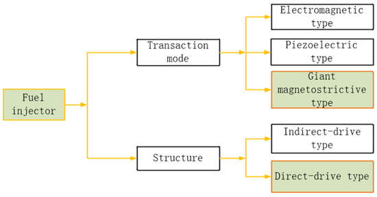 Structure Design and Working Characteristics Analysis of Direct-Drive ...