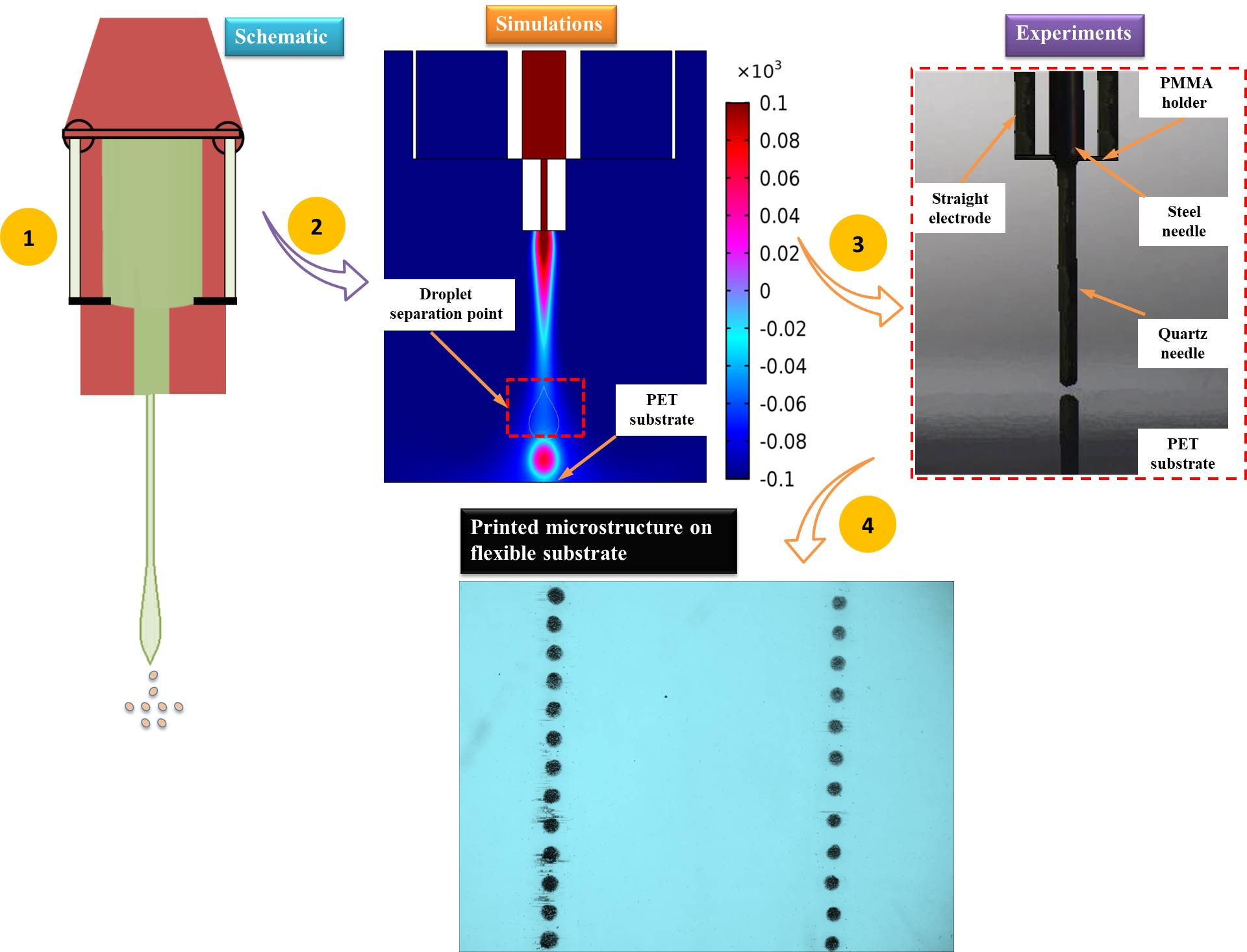 Micromachines | Free Full-Text | Simulation and Printing of ...