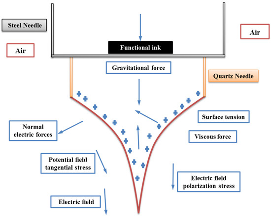 Simulation and Printing of Microdroplets Using Straight Electrode-Based ...
