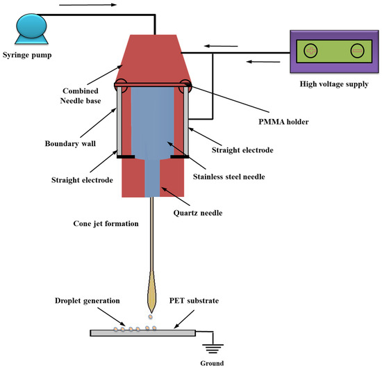Simulation and Printing of Microdroplets Using Straight Electrode-Based ...
