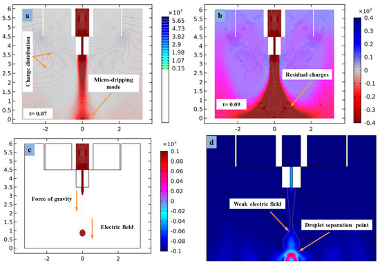 Simulation and Printing of Microdroplets Using Straight Electrode-Based ...