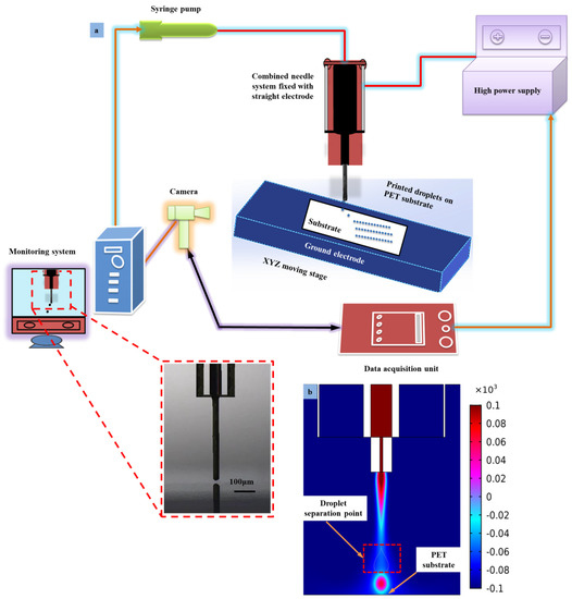 Simulation and Printing of Microdroplets Using Straight Electrode-Based ...