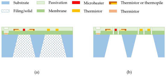 Micromachined Thermal Time-of-Flight Flow Sensors and Their Applications