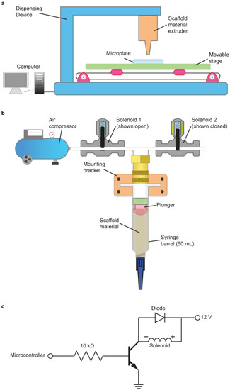 High-Throughput Dispensing of Viscous Solutions for Biomedical Applications