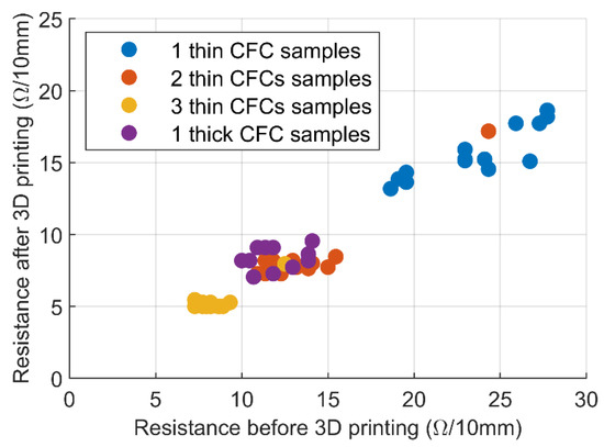 Electromechanical Properties of 3D-Printed Stretchable Carbon Fiber ...