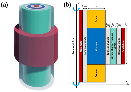 A Vertical Single Transistor Neuron with Core–Shell Dual-Gate for ...