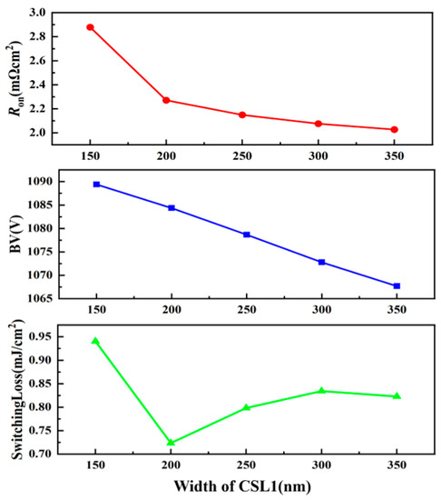 TCAD-Based Investigation of a 650 V 4H-SiC Trench MOSFET with a Hetero ...