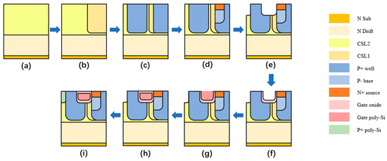 TCAD-Based Investigation of a 650 V 4H-SiC Trench MOSFET with a Hetero ...