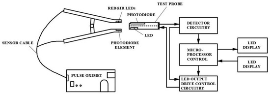 Design and Application of a Flexible Blood Oxygen Sensing Array for ...