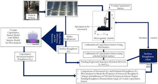 Estimation of Surface Roughness on Milled Surface Using Capacitance Sensor Based Micro Gantry ...