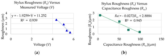 Estimation of Surface Roughness on Milled Surface Using Capacitance Sensor Based Micro Gantry ...