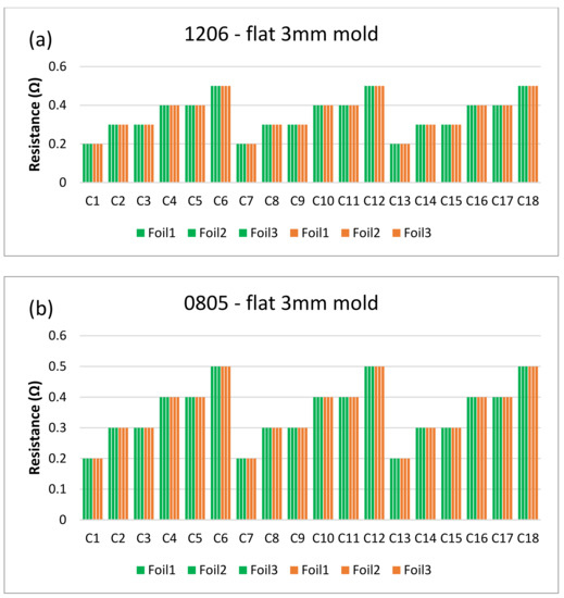 A Study on Over-Molded Copper-Based Flexible Electronic Circuits