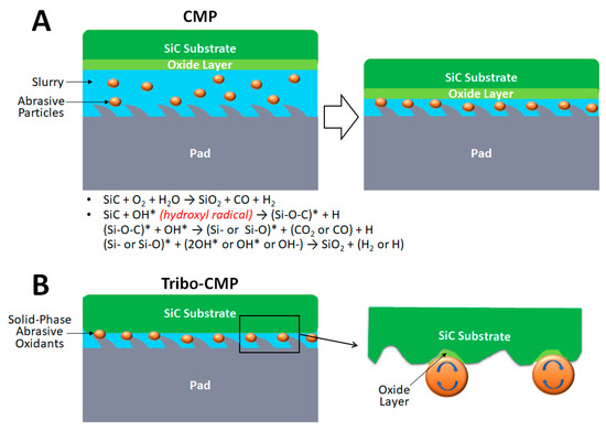 Recent Advances In Silicon Carbide Chemical Mechanical Polishing Technologies