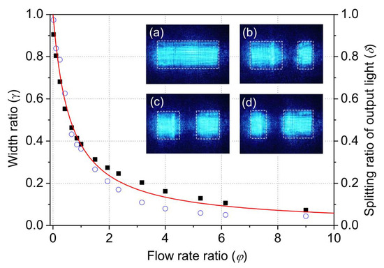 Real-Time Tunable Optofluidic Splitter via Two Laminar Flow Streams in ...