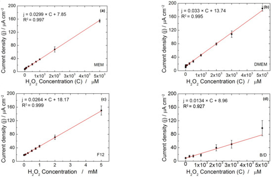 Electrochemical Quantification of H2O2 Released by Airway Cells Growing ...