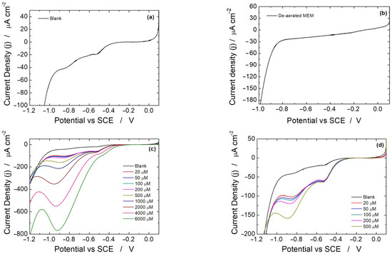 Electrochemical Quantification of H2O2 Released by Airway Cells Growing ...
