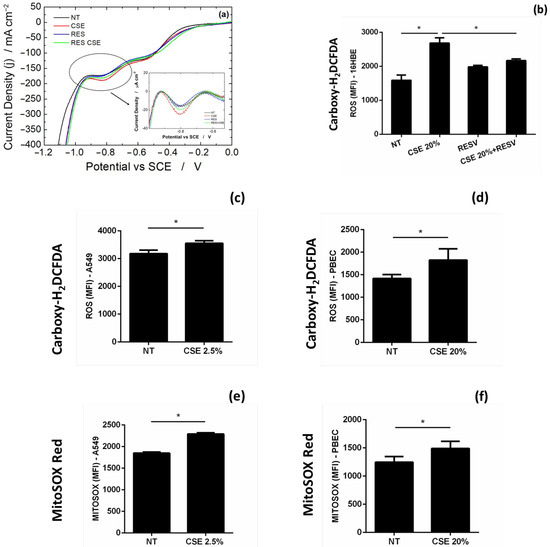 Electrochemical Quantification of H2O2 Released by Airway Cells Growing ...