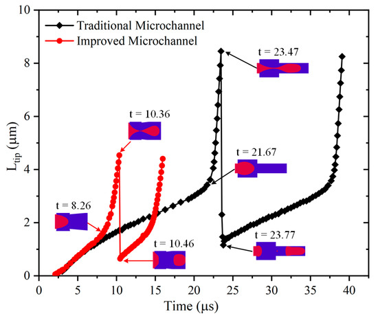 Micromachines | Free Full-Text | Design of Improved Flow-Focusing Microchannel with Constricted ...