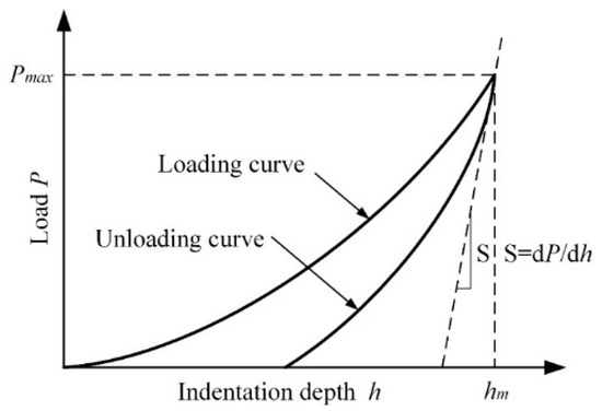 Effect of Tool Coatings on Machining Properties of Compacted Graphite Iron