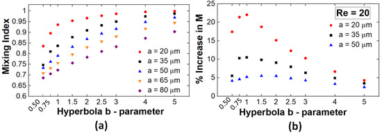 Serpentine Micromixers Using Extensional Mixing Elements