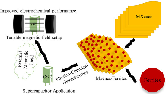MXene/Ferrite Magnetic Nanocomposites for Electrochemical ...