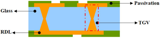 Thermo-Mechanical Reliability Study of Through Glass Vias in 3D ...