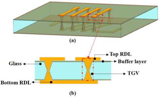 Thermo-Mechanical Reliability Study of Through Glass Vias in 3D Interconnection