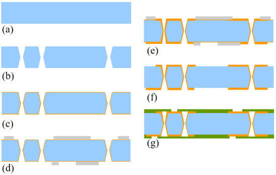 Thermo-Mechanical Reliability Study of Through Glass Vias in 3D ...