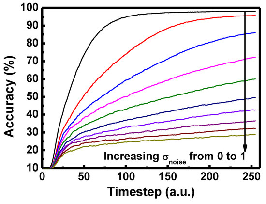 Micromachines | Free Full-Text | Investigation of Deep Spiking Neural ...